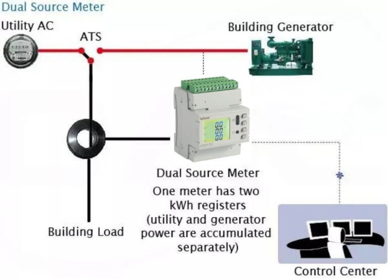 Multi Circuits Dual Source Energy Meter - Acrel