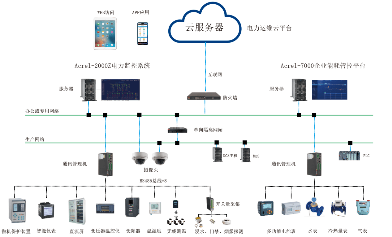 Factory Power Monitoring Solution - Acrel