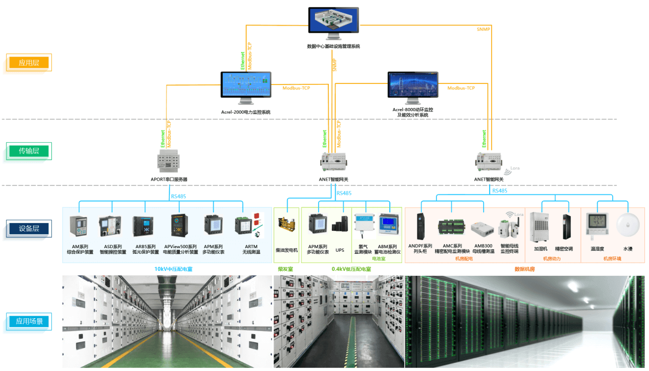 Data Center Power and Environment Monitoring Solution - Acrel