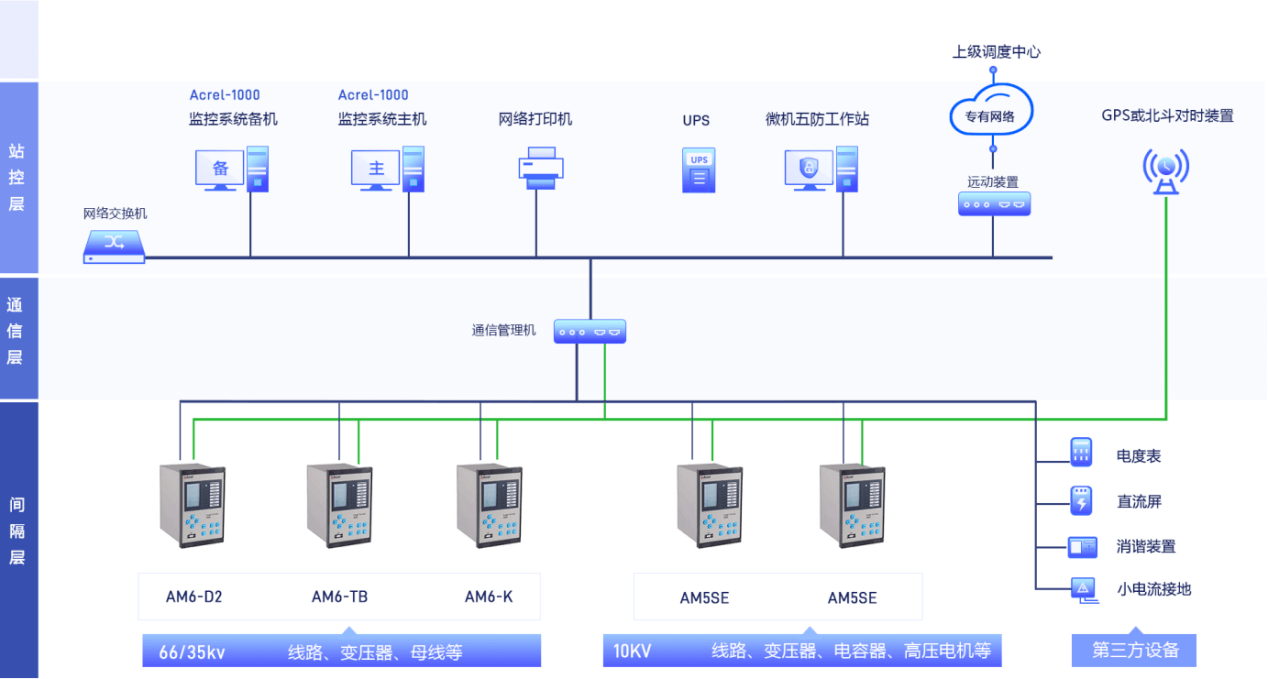 Data Center Power Monitoring Solution - Acrel