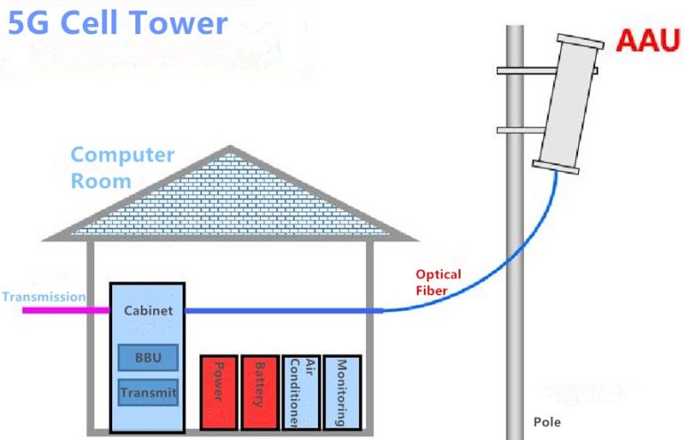 Power Meter and Battery Monitoring Solution for Telecom Tower - Acrel