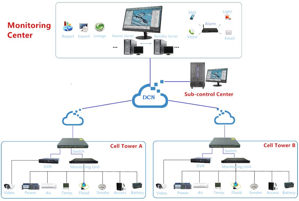 Power Meter and Battery Monitoring Solution for Telecom Tower - Acrel