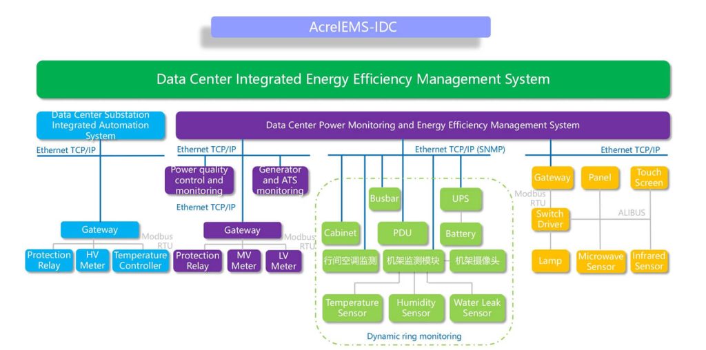 Dcim Data Center Power Distribution Monitoring Solution Acrel