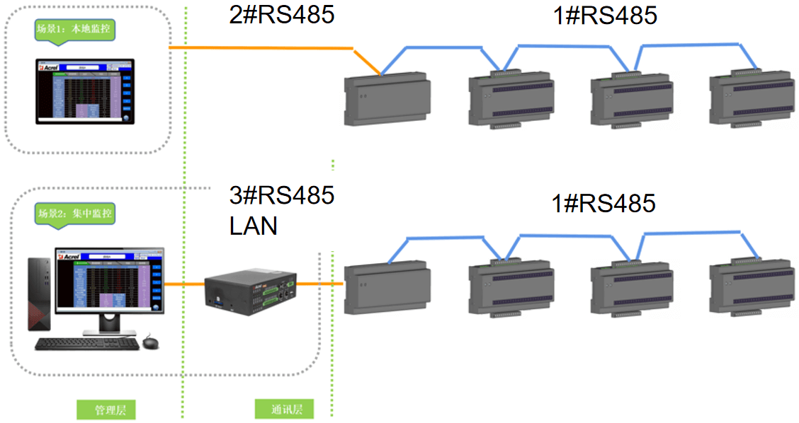 DCIM Data Center Power Distribution Monitoring Solution - Acrel