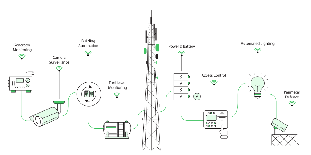 Power & Energy Meter for Telecom Tower RMS - Acrel