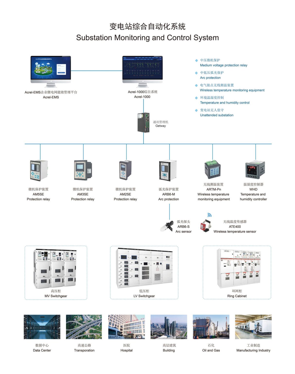 Substation Monitoring and Control System - Acrel