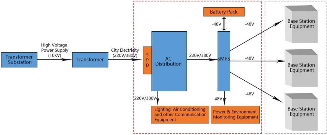 Power & Energy Meter for Telecom Tower RMS - Acrel