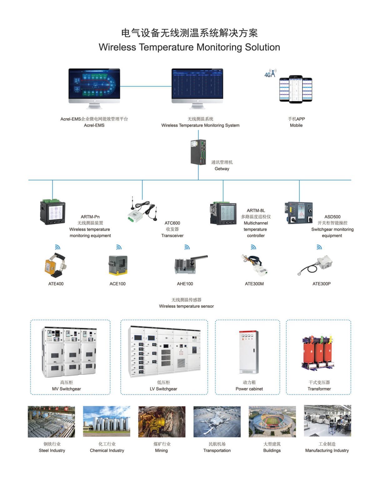 Wireless Temperature Monitoring Solution - Acrel